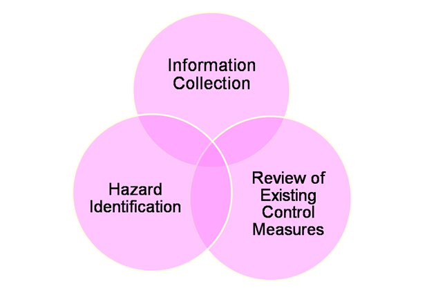 HIRA – Hazard Identification and Risk Assessment by TheSafetyMaster ...